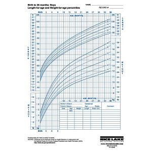 Infant Growth Charts | Medline Industries, Inc.
